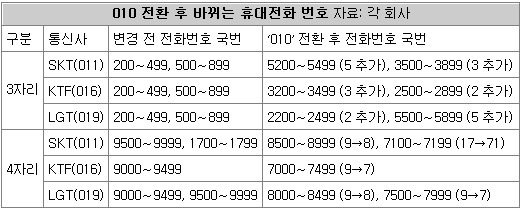 01x (011,016,017,018,019) 변경된 010 번호 01x -> 010 국번 변경 규칙 : 네이버 블로그